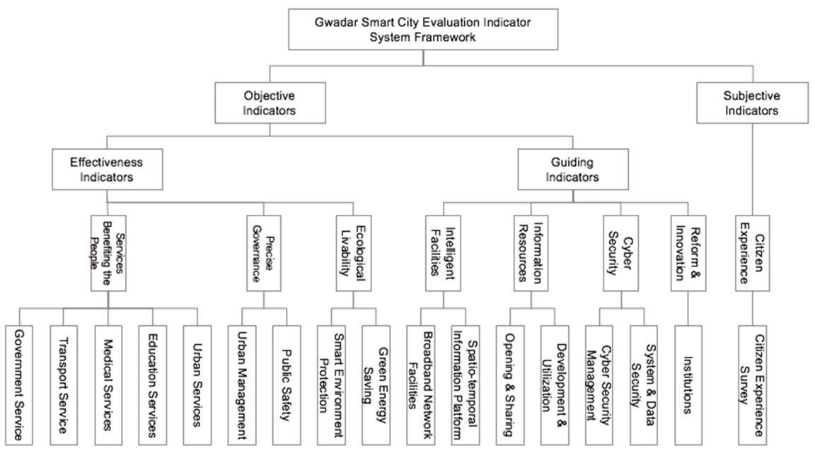 Gwadar Master Plan 2019 Approved by CPEC - SocioON